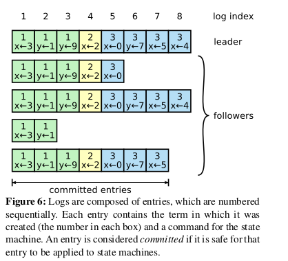 Understanding Raft
